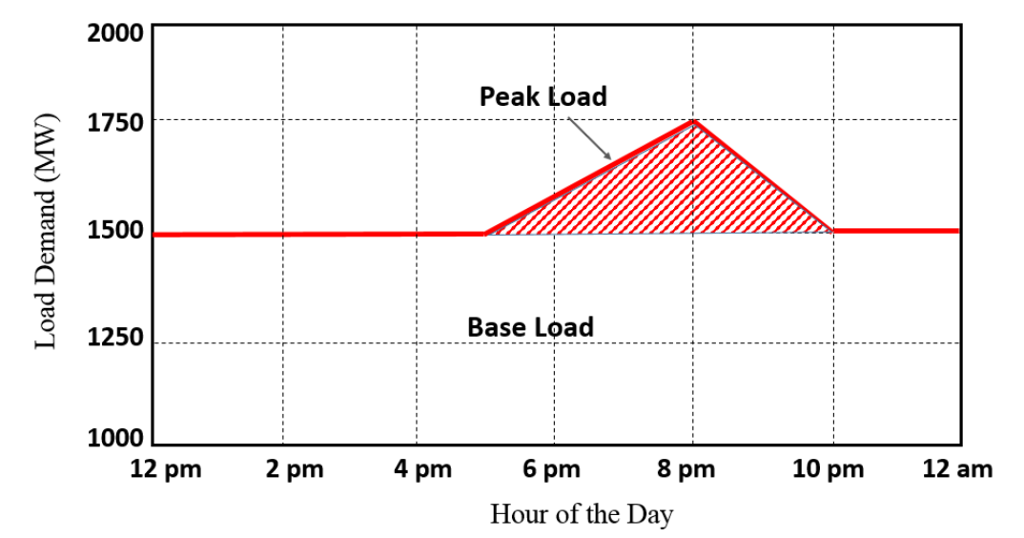 The daily power demand pattern for a city is shown | Chegg.com