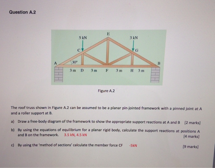 Solved The roof truss shown in Figure A.2 can be assumed | Chegg.com