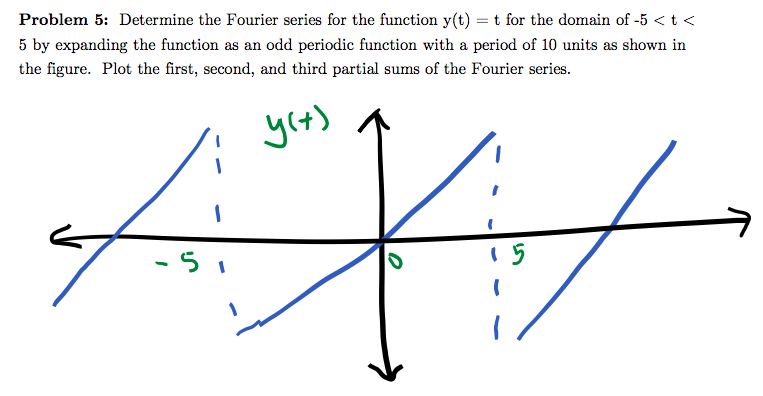 Solved Problem 5: Determine the Fourier series for the | Chegg.com