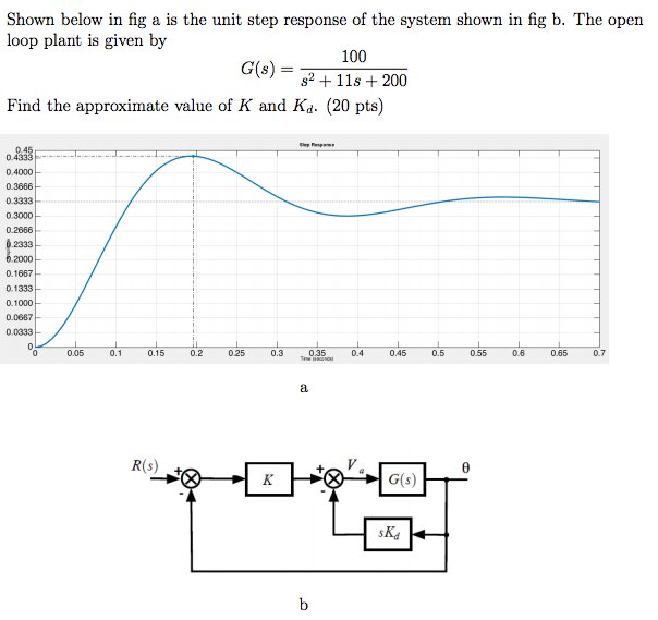 Solved Shown below in fig a is the unit step response of the | Chegg.com
