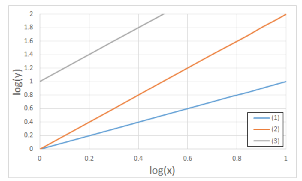Solved a) The following graph shows 3 equations of the form | Chegg.com