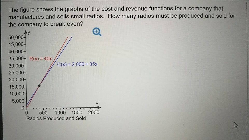 Solved The figure shows the graphs of the cost and revenue | Chegg.com