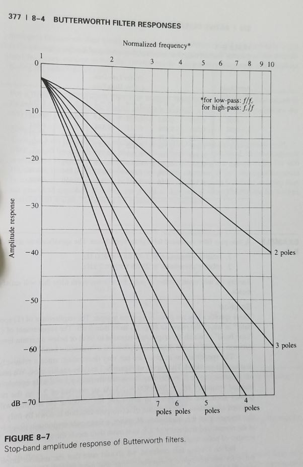 Solved 8-8. A 3-pole high-pass Butterworth filter has a 3-dB | Chegg.com