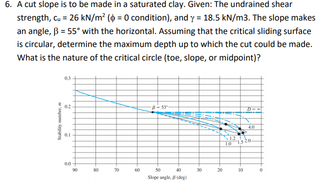 Solved A cut slope is to be made in a saturated clay. Given: | Chegg.com