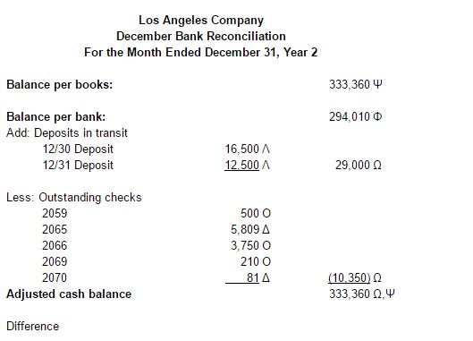 Solved Leah Avert is auditing Los Angeles Company for the | Chegg.com