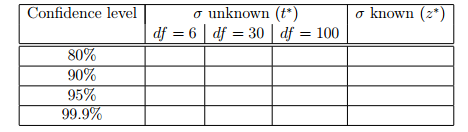 Critical Values from the T-Table (Table D).2. | Chegg.com