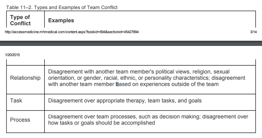 Solved Consider the sources and types of team conflict | Chegg.com