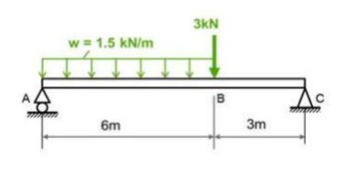 Solved 3KN w = 1.5 kN/m 6m 3m | Chegg.com
