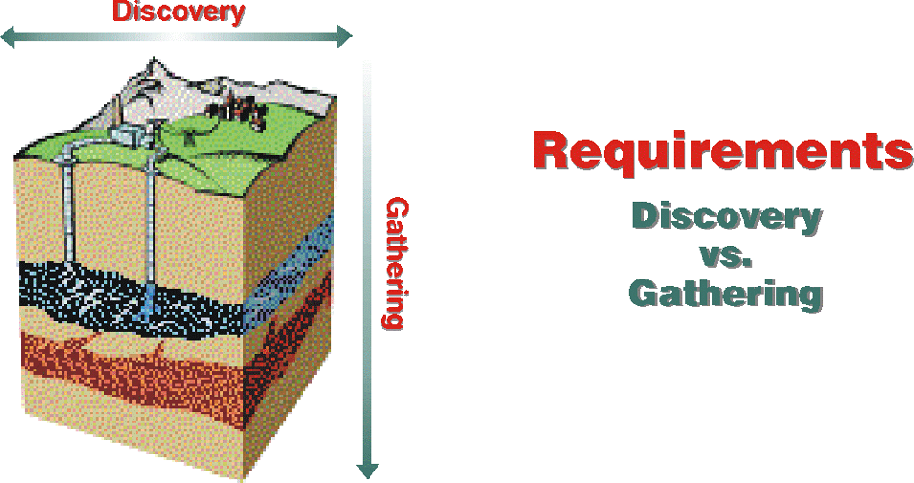 Requirements Discovery vs. Gathering | Chegg.com