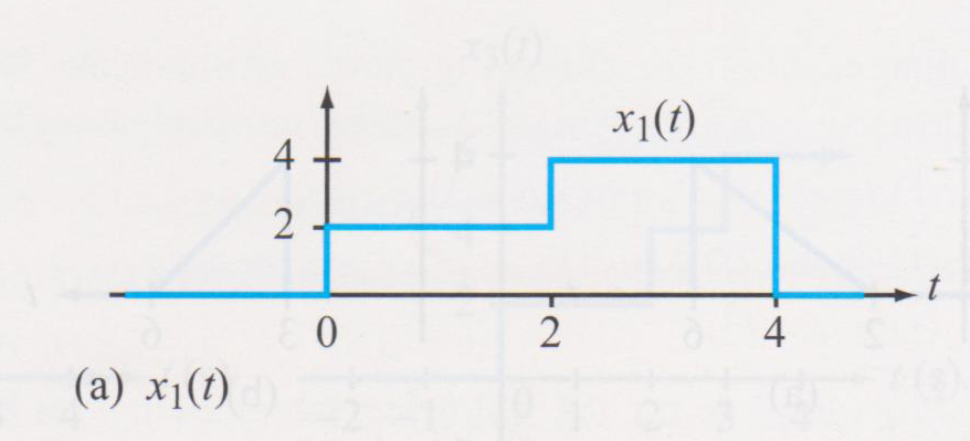 Solved Given the waveform of x1(t) shown in figure (a), | Chegg.com