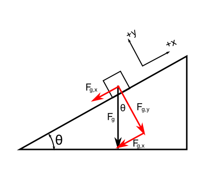 Solved When an object is sliding down or resting on an | Chegg.com