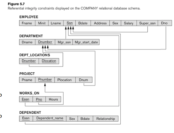 Solved Figure 5.7 Referential integrity constraints | Chegg.com