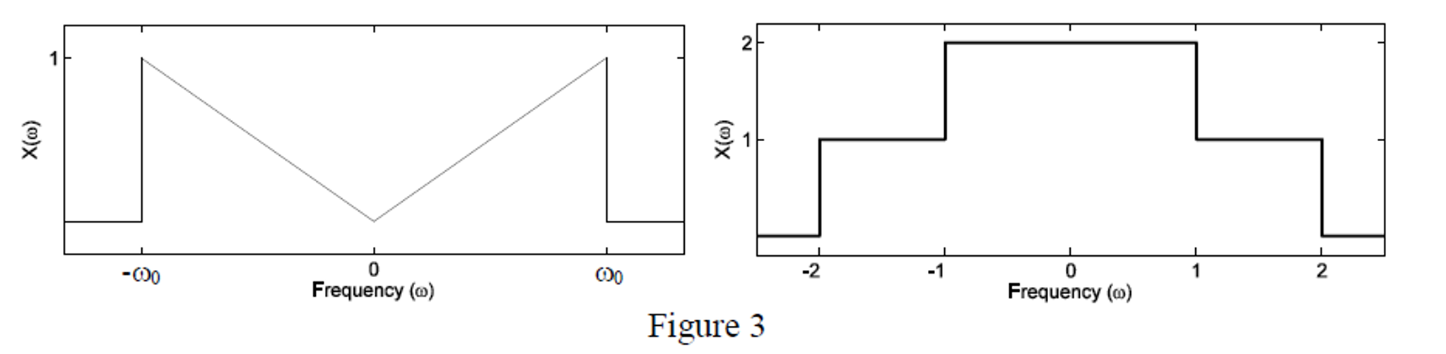 Solved Calculate the inverse Fourier transform of the | Chegg.com