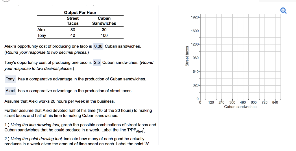 Solved Output Per Hour 192 Street Tacos 80 40 Cuban | Chegg.com