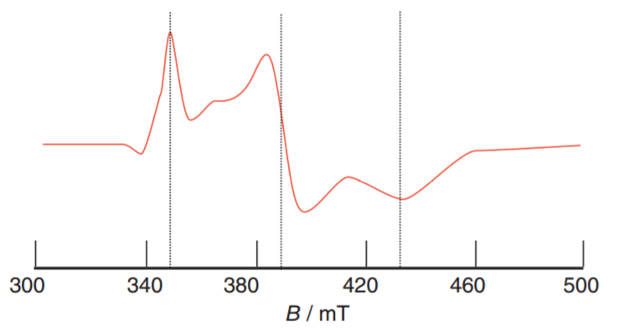 Determine the g values of the EPR spectrum shown in | Chegg.com