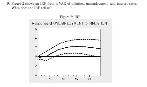 Solved Figure 2 shows an IRF from a VAR of inflation, | Chegg.com