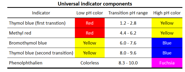 Solved Universal indicator components Indicator Low pH color | Chegg.com