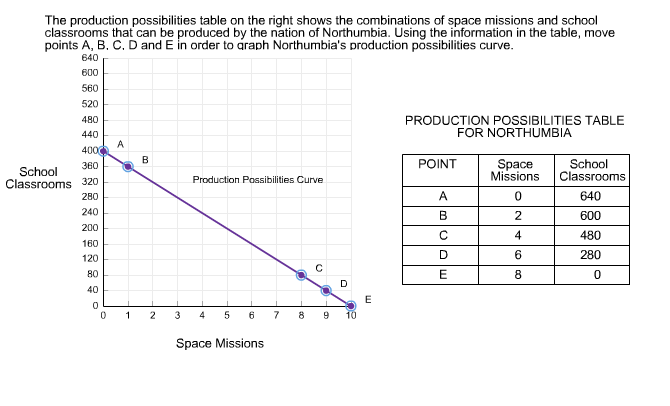 The production possibilities table on the right shows | Chegg.com