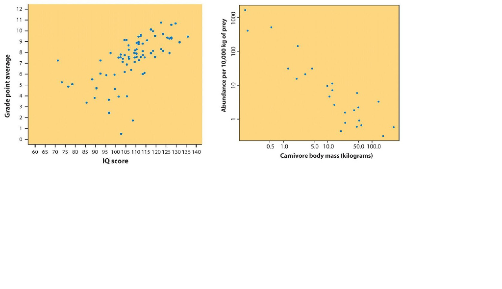 Solved Describe the form and strength of the association | Chegg.com