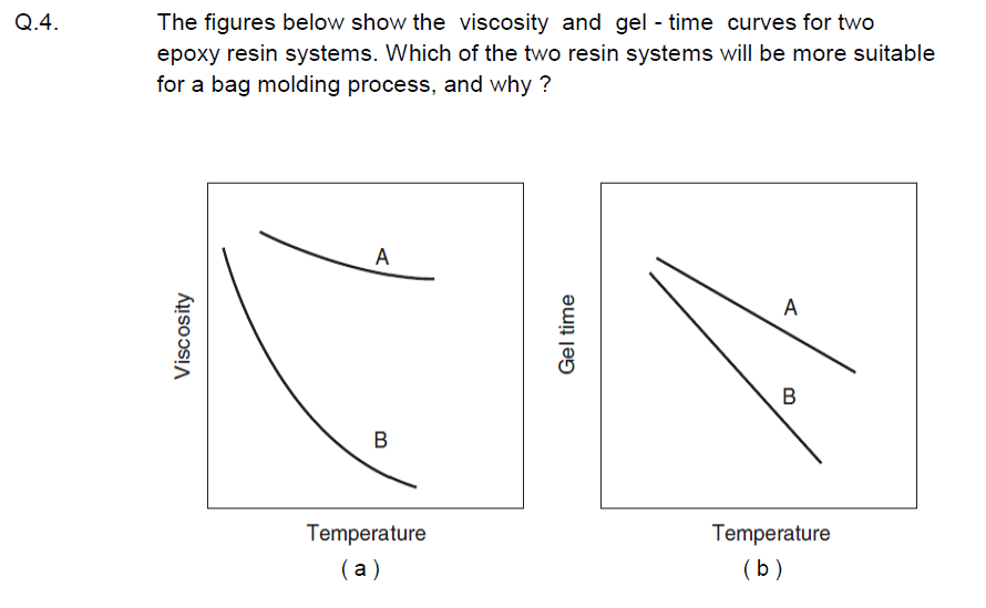 Solved Q.4 The figures below show the viscosity and gel time | Chegg.com