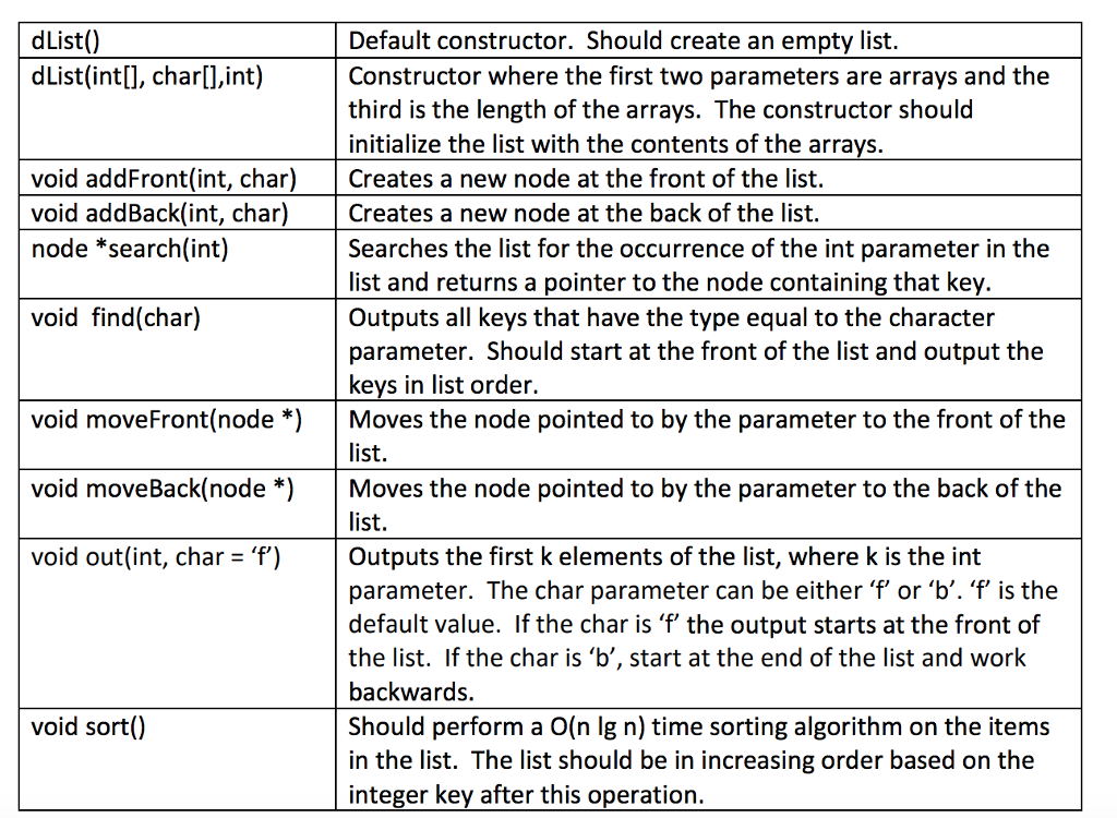 Solved C Only For This Assignment You Will Build A