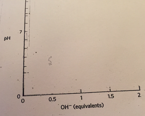 Solved A. On the axis below draw the approximate titration | Chegg.com