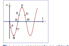 Solved The curve represents an object in simple harmonic | Chegg.com