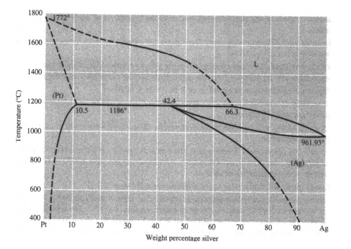 Solved Binary phase diagram of Pt-Ag system is given above. | Chegg.com