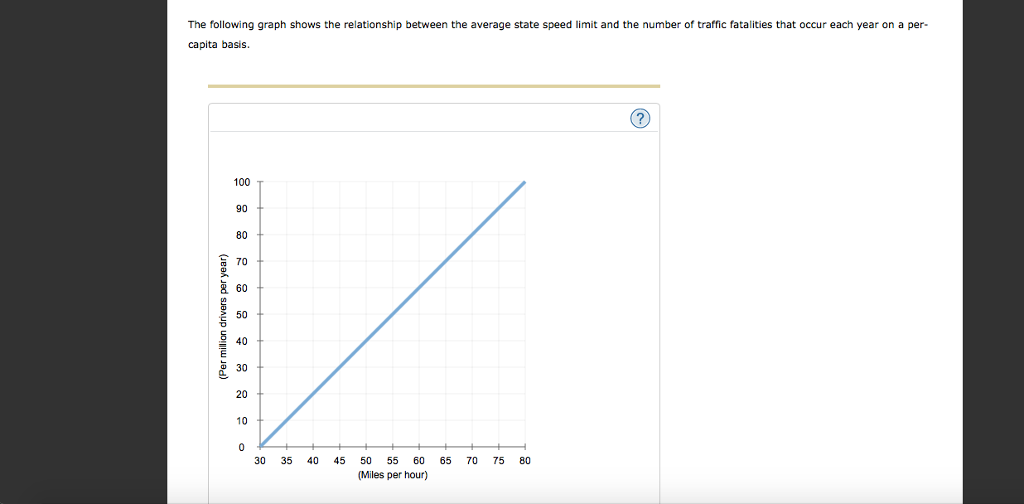 Solved The following graph shows the relationship between | Chegg.com