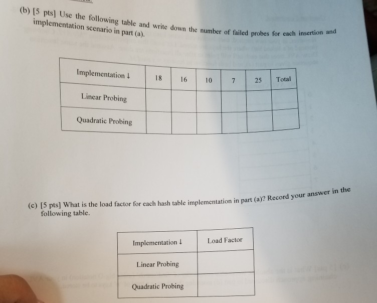 Solved 130 pts totall Hashing (a) [10 pts] Consider two open | Chegg.com