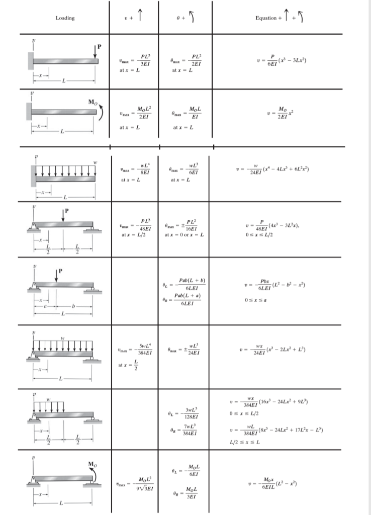 Solved Solving Beams using Method of Superposition Complete | Chegg.com Solved Solving Beams using Method of Superposition Complete | Chegg.com