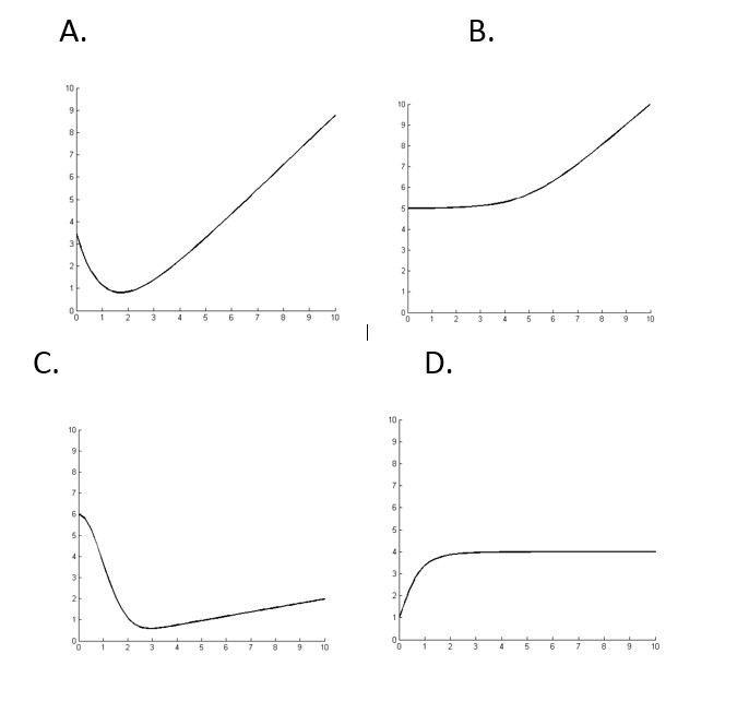 Solved Match the following differential equations with it's | Chegg.com