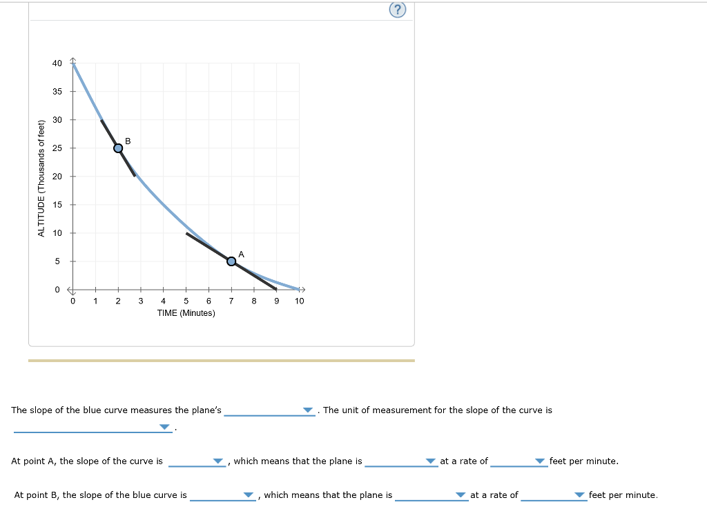 Solved The slope of the blue curve measures the plane's | Chegg.com