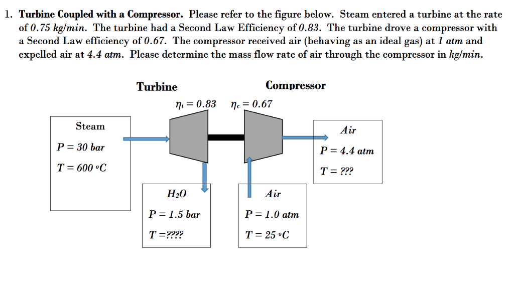 Solved 1. Turbine Coupled with a Compressor. Please refer to | Chegg.com
