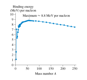 Solved Use the graph of binding energy to estimate the total | Chegg.com