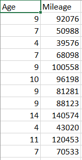 Solved A used car dealer wants to develop a regression | Chegg.com
