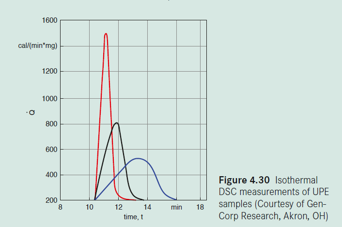 Isothermal differential scanning calorimetry (DSC) | Chegg.com