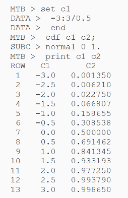 Solved Consider the following Minitab output: Let Z | Chegg.com
