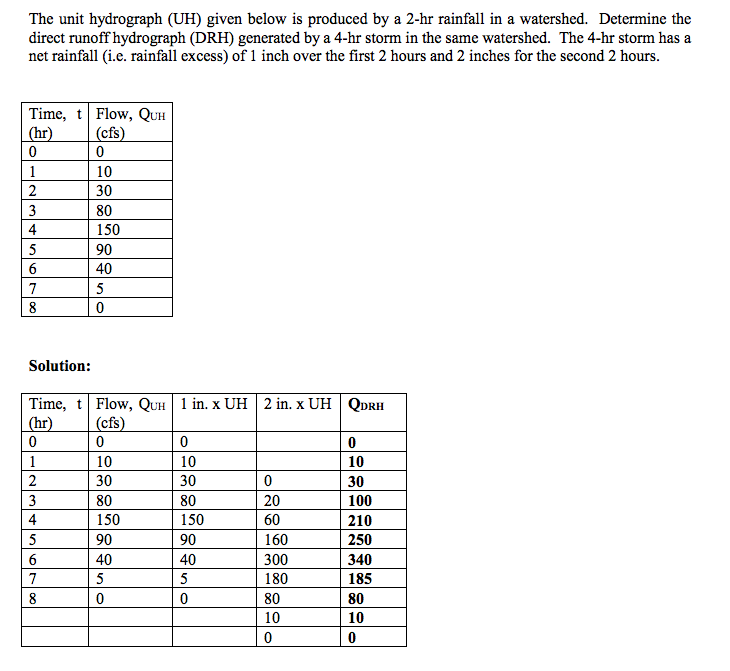 Solved The unit hydrograph (UH) given below is produced by a | Chegg.com