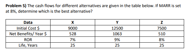 Solved Problem 5) The cash flows for different alternatives | Chegg.com
