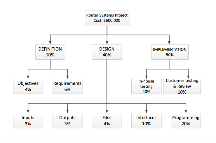 Solved Below is a project WBS with cost apportioned by | Chegg.com