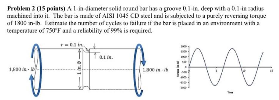 Solved Problem 2 (15 points) A 1-in-diameter solid round bar | Chegg.com