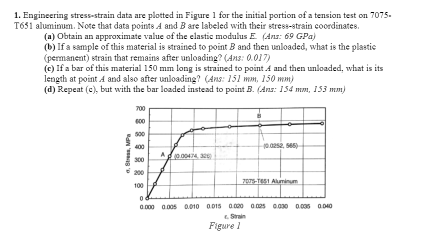 Solved Engineering stress-strain data are plotted in Figure | Chegg.com