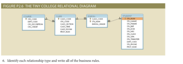 Solved Identify each relationship type and write all of | Chegg.com