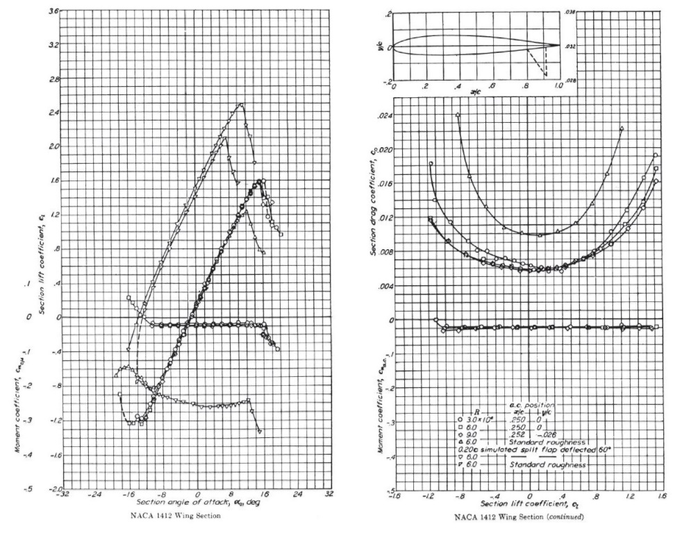 Solved Consider an infinite wing with a NACA 1412 airfoil | Chegg.com