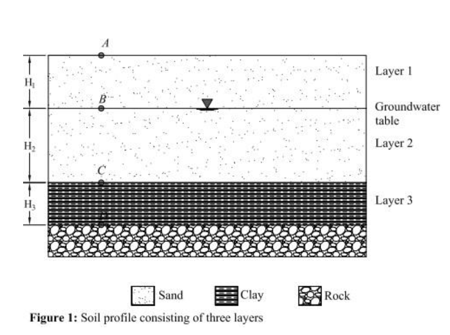Solved 1-3) A soil profile consisting of three layers in | Chegg.com