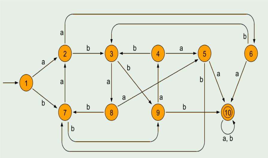 Solved Apply DFA minimization to construct irreducible | Chegg.com Solved Apply DFA minimization to construct irreducible | Chegg.com