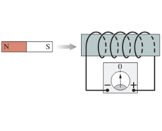Solved Following Figure shows a bar magnet, a coil of wire, | Chegg.com