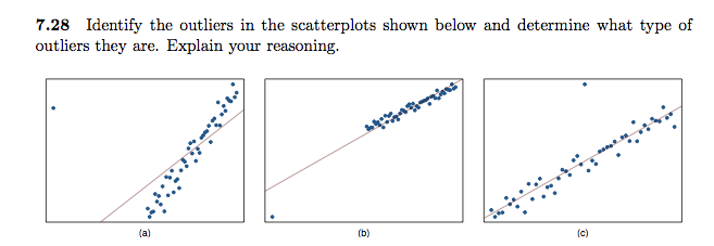 Identify the outliers in the scatterplots shown below | Chegg.com