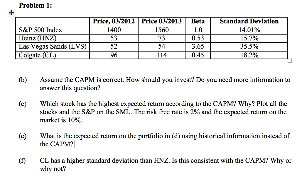 Problem 1: Assume the CAPM is correct. How should you | Chegg.com